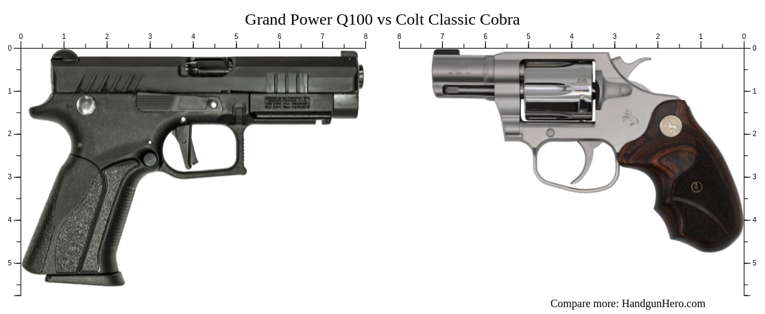 Grand Power Q100 vs Colt Classic Cobra size comparison | Handgun Hero