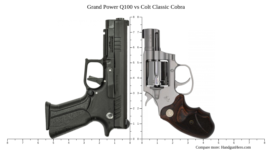Grand Power Q100 vs Colt Classic Cobra size comparison | Handgun Hero
