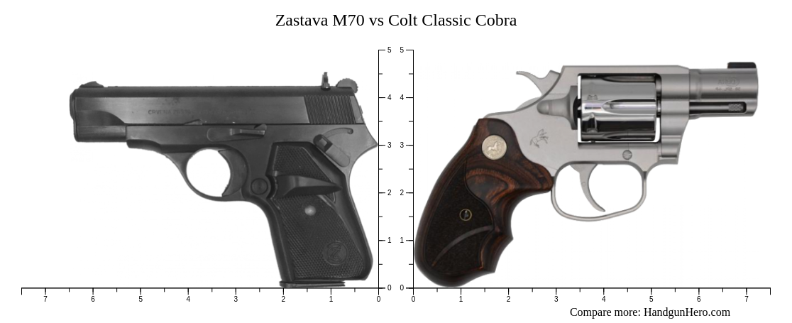 Zastava M70 vs Colt Classic Cobra size comparison | Handgun Hero