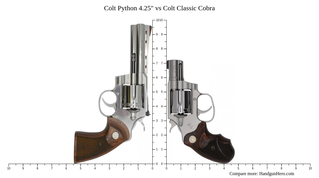Colt Python 4.25" vs Colt Classic Cobra size comparison | Handgun Hero