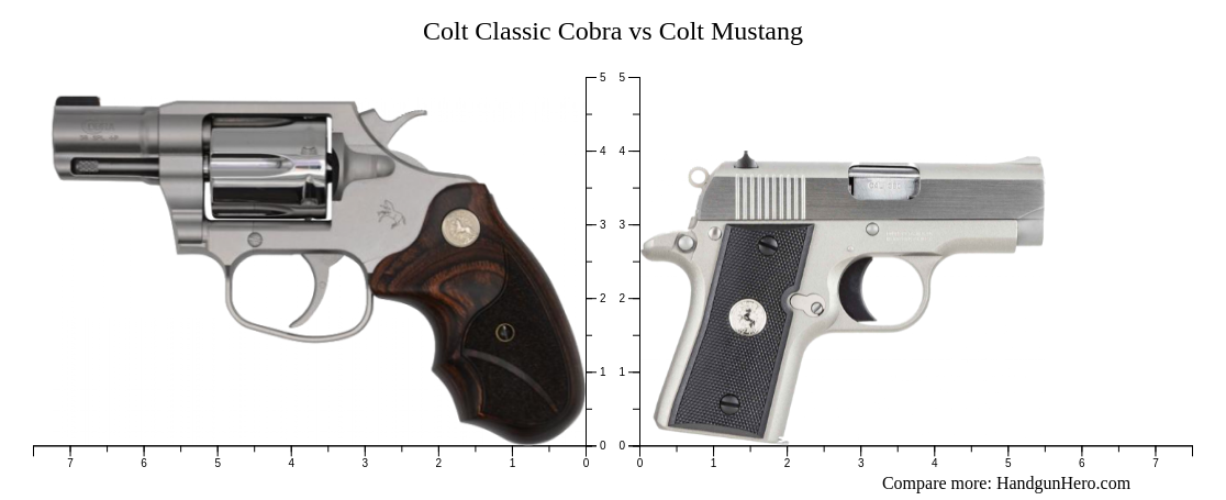 Colt Classic Cobra vs Colt Mustang size comparison | Handgun Hero