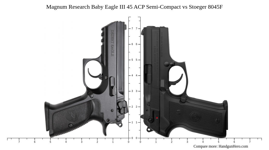 Magnum Research Baby Eagle III 45 ACP Semi-Compact vs Stoeger 8045F ...