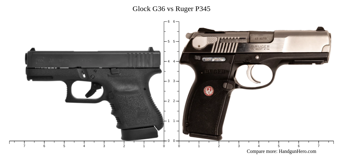 Glock G36 vs Ruger P345 size comparison | Handgun Hero
