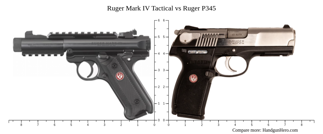 Ruger Mark IV Tactical vs Ruger P345 size comparison | Handgun Hero