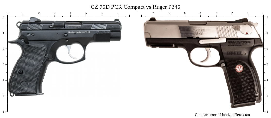 CZ 75D PCR Compact vs Ruger P345 size comparison | Handgun Hero CZ 75D PCR Compact vs Ruger P345 size comparison | Handgun Hero