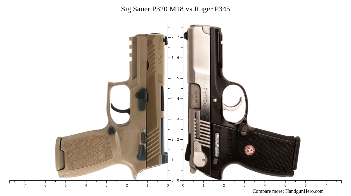 Sig Sauer P320 M18 vs Ruger P345 size comparison | Handgun Hero