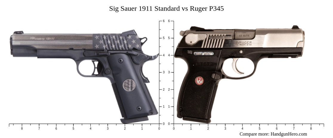 Sig Sauer 1911 Standard vs Ruger P345 size comparison | Handgun Hero