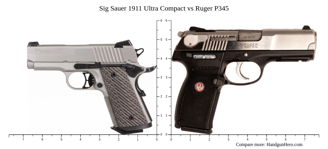 Sig Sauer 1911 Ultra Compact vs Ruger P345 size comparison | Handgun Hero