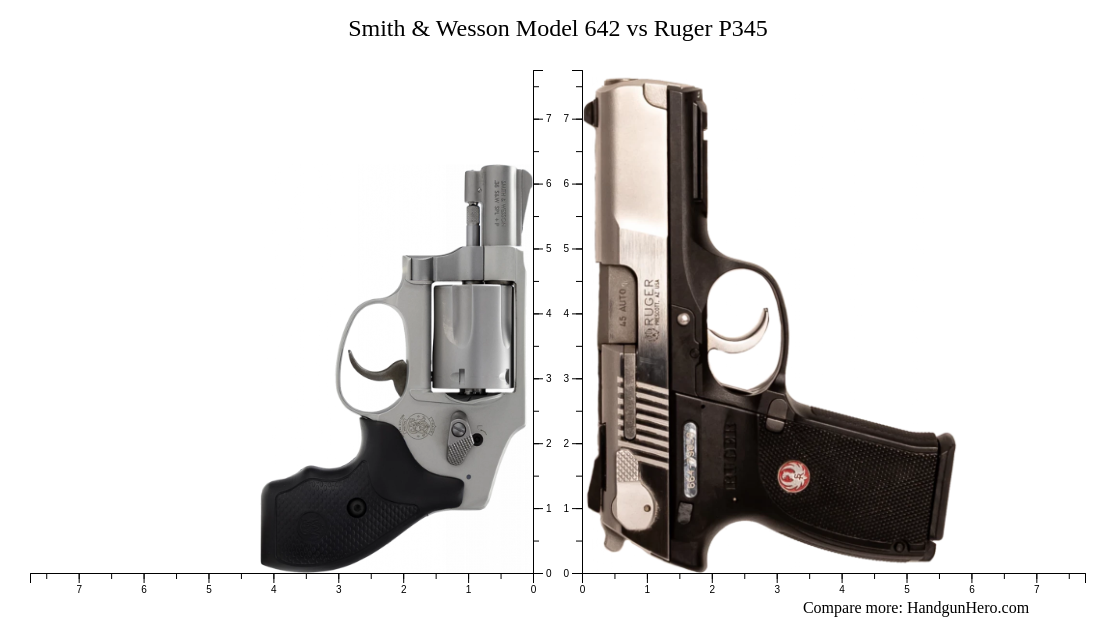 Smith & Wesson Model 642 vs Ruger P345 size comparison | Handgun Hero