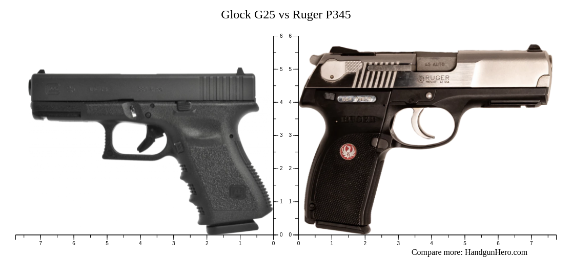 Glock G25 vs Ruger P345 size comparison | Handgun Hero