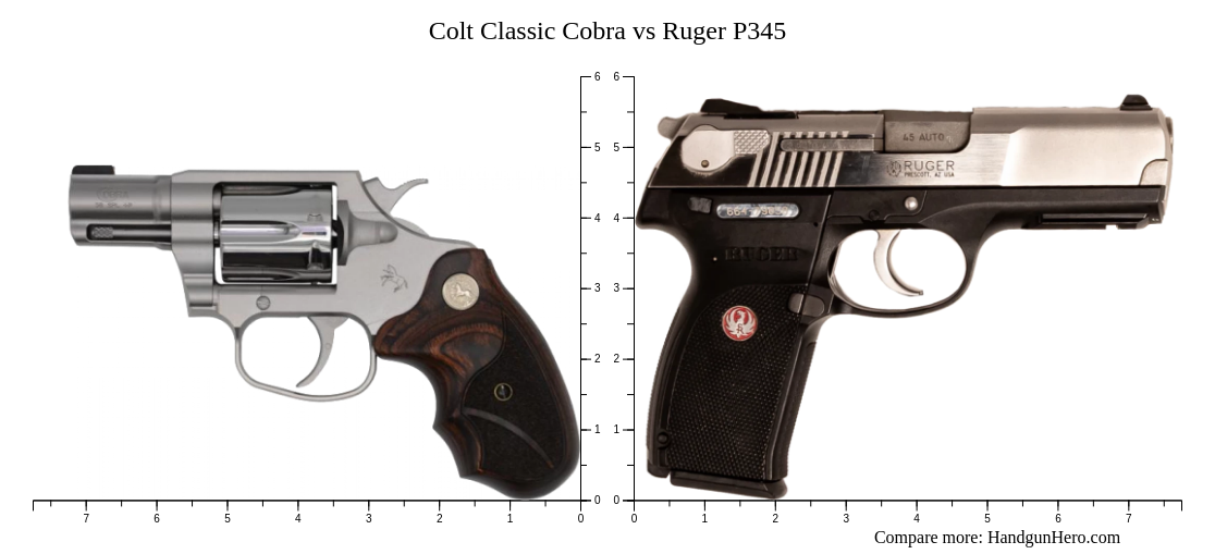 Colt Classic Cobra vs Ruger P345 size comparison | Handgun Hero