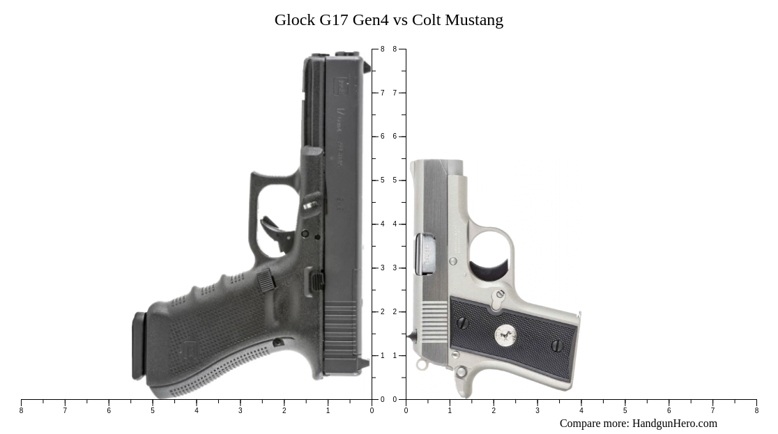 Glock G17 Gen4 vs Colt Mustang size comparison | Handgun Hero