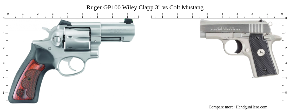 Ruger GP100 Wiley Clapp 3" vs Colt Mustang size comparison | Handgun Hero