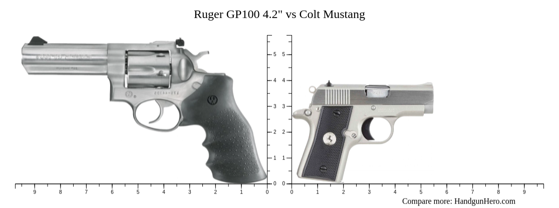 Ruger GP100 4.2" vs Colt Mustang size comparison | Handgun Hero