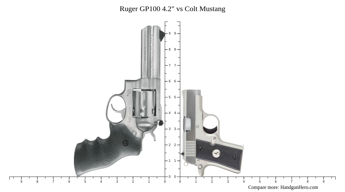 Ruger GP100 4.2" vs Colt Mustang size comparison | Handgun Hero