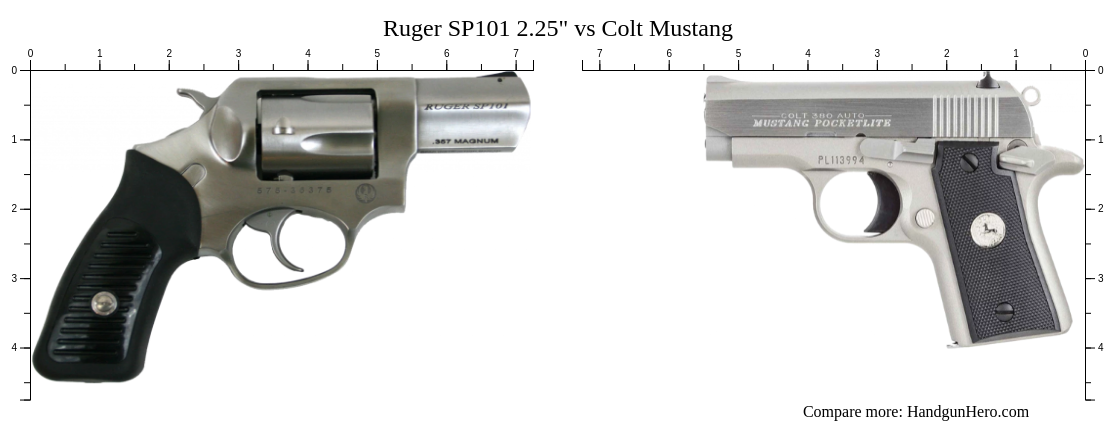 Ruger SP101 2.25" vs Colt Mustang size comparison | Handgun Hero