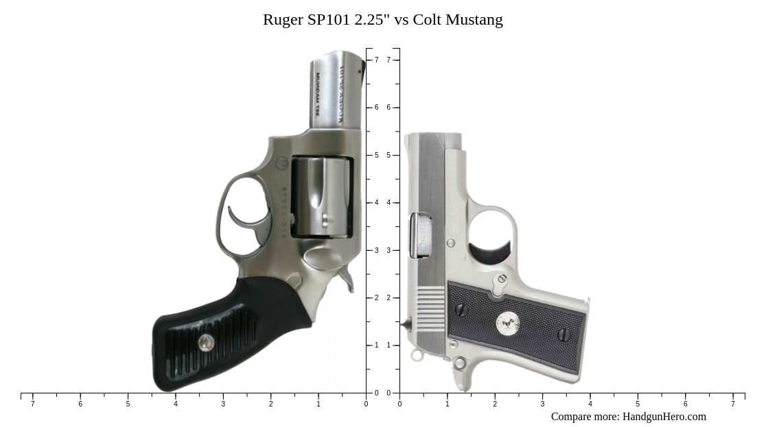 Ruger SP101 2.25" vs Colt Mustang size comparison | Handgun Hero