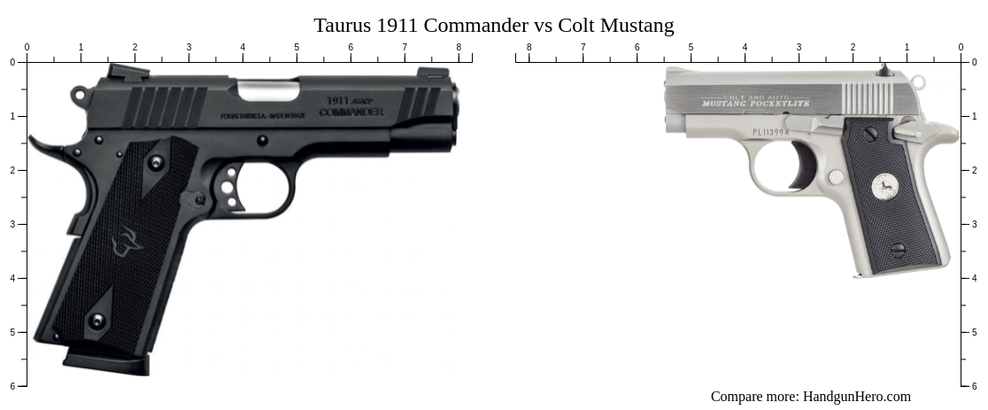 Taurus 1911 Commander vs Colt Mustang size comparison | Handgun Hero