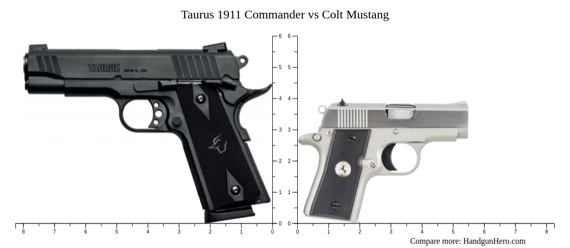 Taurus 1911 Commander vs Colt Mustang size comparison | Handgun Hero