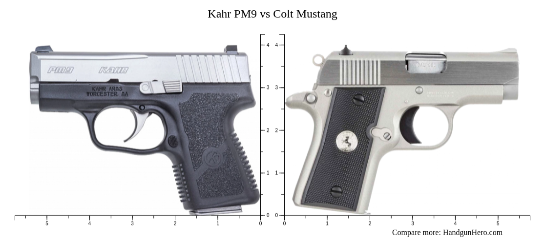 Kahr PM9 vs Colt Mustang size comparison | Handgun Hero