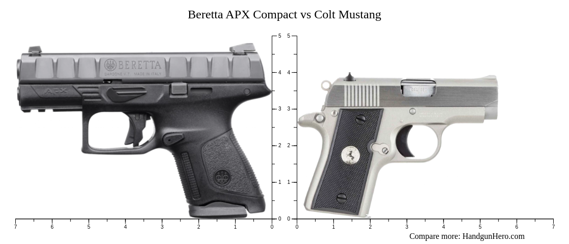 Beretta APX Compact vs Colt Mustang size comparison | Handgun Hero