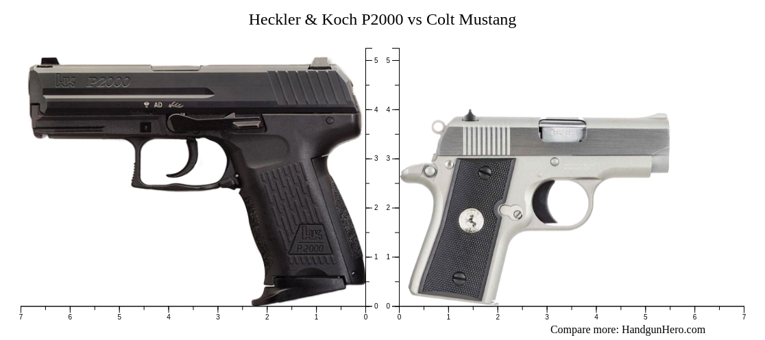 Heckler & Koch P2000 vs Colt Mustang size comparison | Handgun Hero