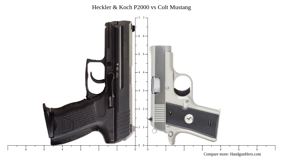 Heckler & Koch P2000 vs Colt Mustang size comparison | Handgun Hero