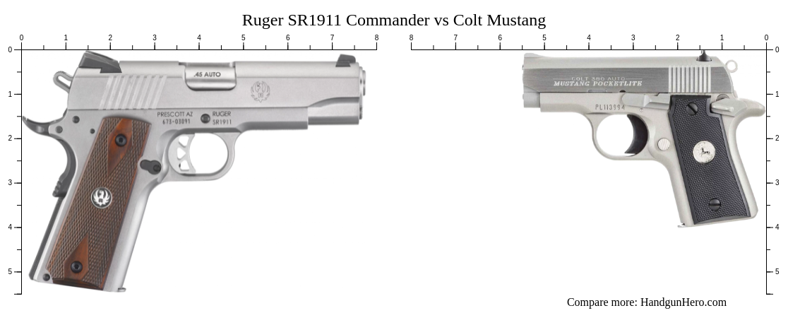 Ruger SR1911 Commander vs Colt Mustang size comparison | Handgun Hero