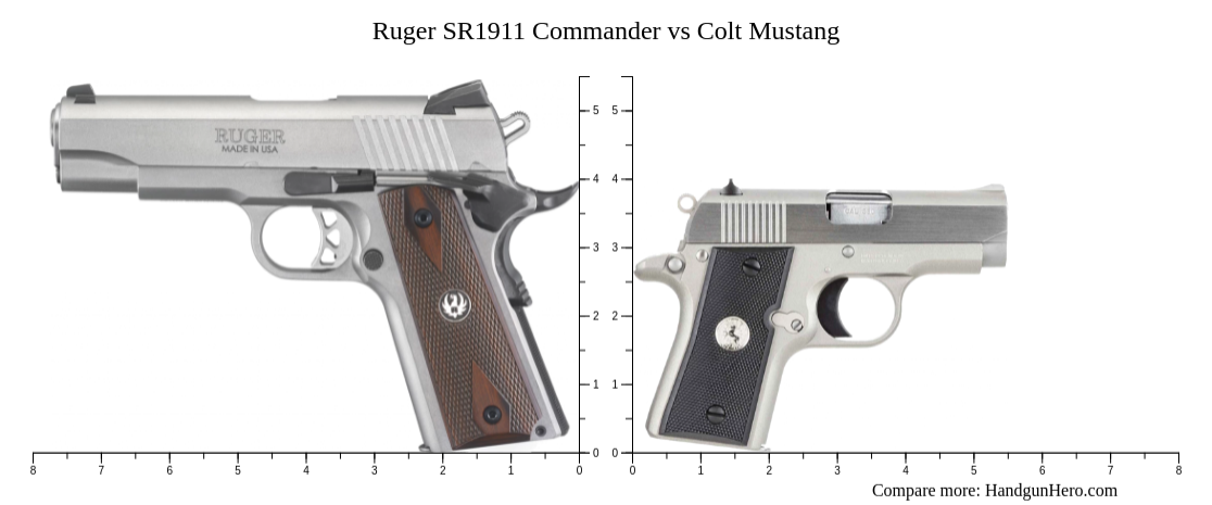 Ruger SR1911 Commander vs Colt Mustang size comparison | Handgun Hero