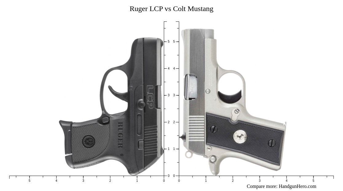 Ruger LCP vs Colt Mustang size comparison | Handgun Hero