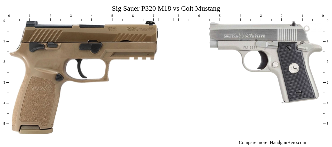 Sig Sauer P320 M18 vs Colt Mustang size comparison | Handgun Hero