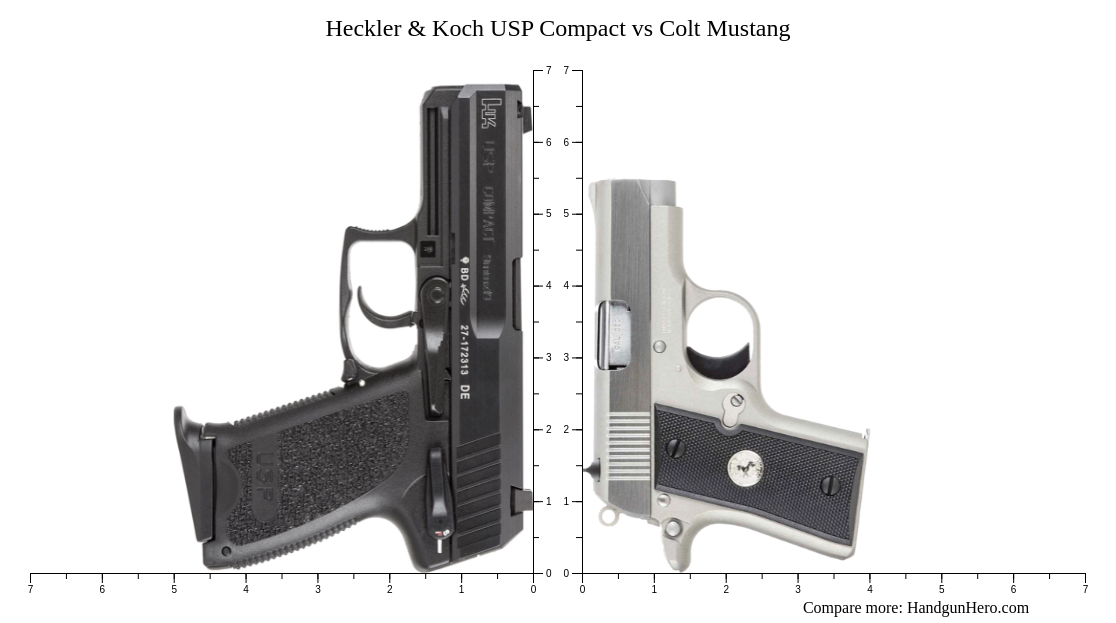Heckler & Koch USP Compact vs Colt Mustang size comparison | Handgun Hero
