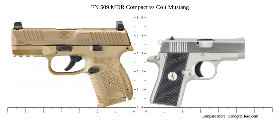 FN 509 MDR Compact vs Colt Mustang size comparison | Handgun Hero