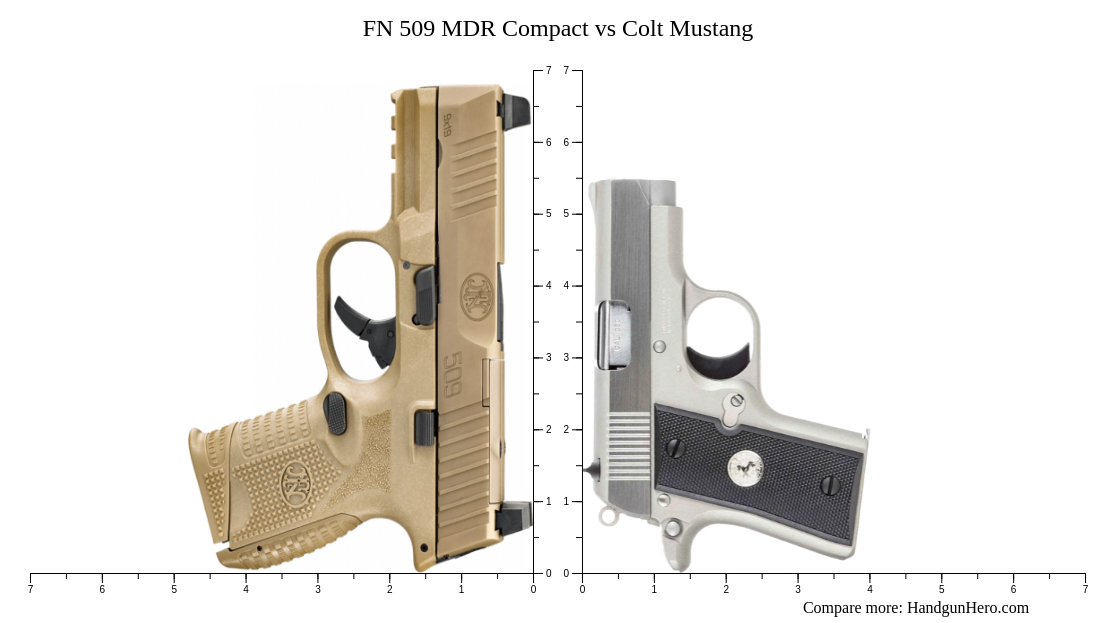 FN 509 MDR Compact vs Colt Mustang size comparison | Handgun Hero