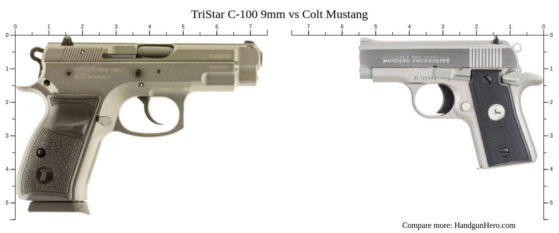 TriStar C-100 9mm vs Colt Mustang size comparison | Handgun Hero