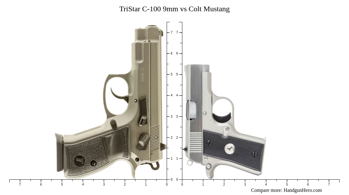TriStar C-100 9mm vs Colt Mustang size comparison | Handgun Hero