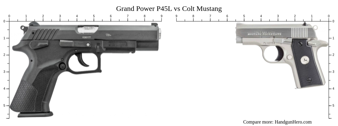 Grand Power P45L vs Colt Mustang size comparison | Handgun Hero