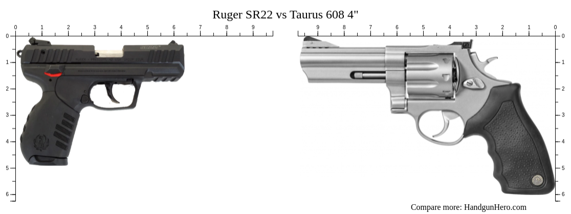 Ruger SR22 vs Taurus 608 4" size comparison | Handgun Hero
