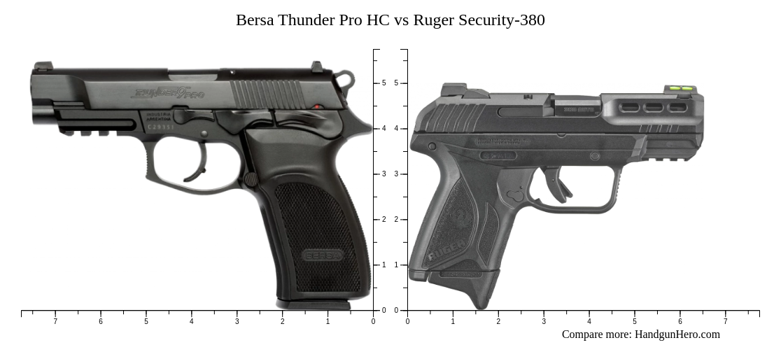 Smith & Wesson M&P 380 Shield EZ vs Bersa Thunder Pro HC vs Bersa ...