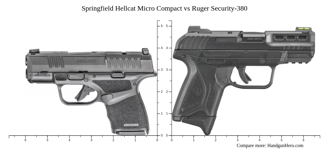 Springfield Hellcat Micro Compact vs Ruger Security-380 size comparison ...