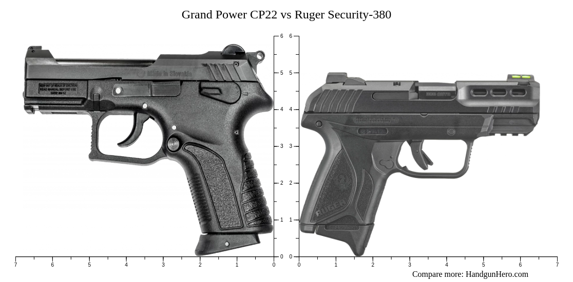 Grand Power CP22 vs Ruger Security-380 size comparison | Handgun Hero