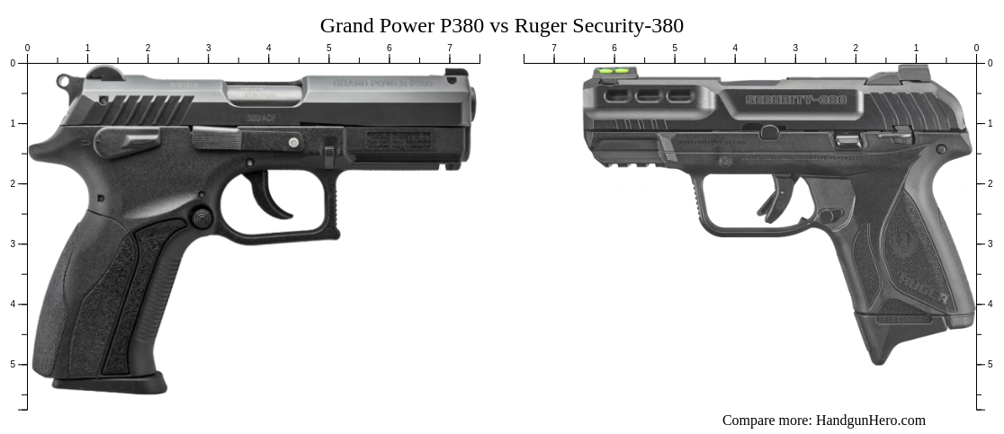 Grand Power P380 vs Smith & Wesson M&P 380 Shield EZ vs Ruger Security ...