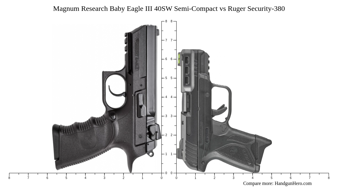 Magnum Research Baby Eagle III 40SW Semi-Compact vs Ruger Security-380 ...