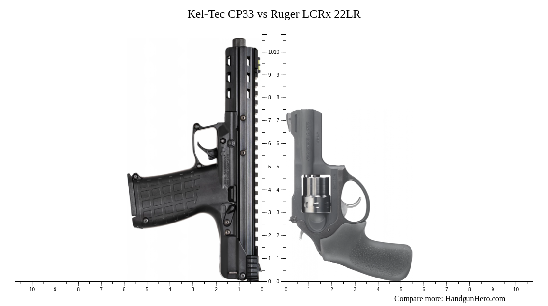 Kel-Tec CP33 vs Ruger LCRx 22LR size comparison | Handgun Hero