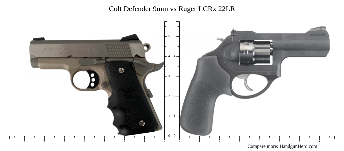 Colt Defender 9mm vs Ruger LCRx 22LR size comparison | Handgun Hero
