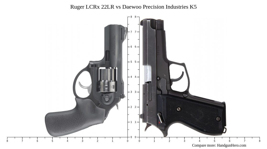 Ruger LCRx 22LR vs Daewoo Precision Industries K5 size comparison ...