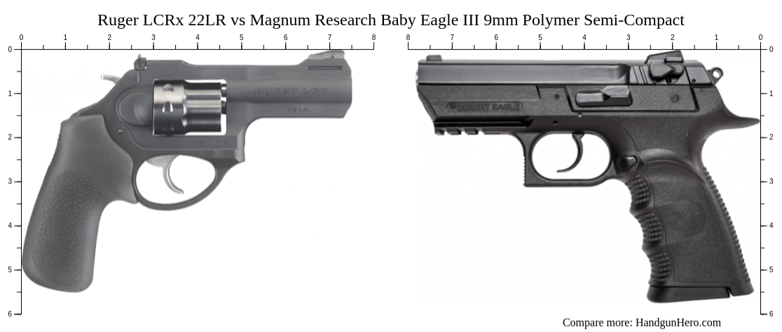 Ruger LCRx 22LR vs Magnum Research Baby Eagle III 9mm Polymer Semi ...