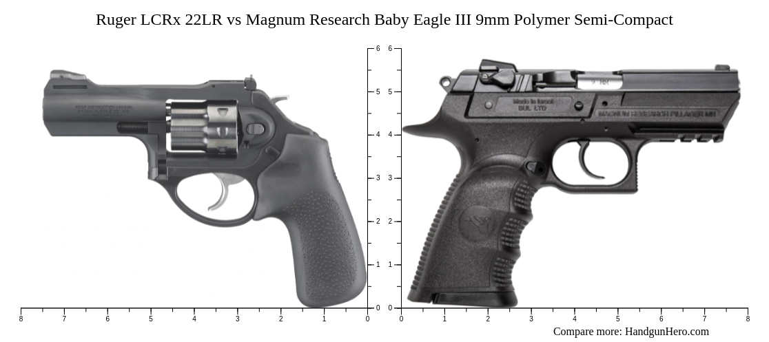Ruger LCRx 22LR vs Magnum Research Baby Eagle III 9mm Polymer Semi-Compact size comparison ...
