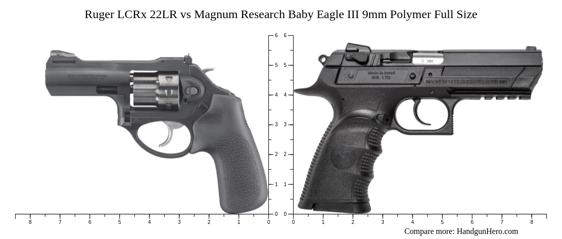 Ruger LCRx 22LR vs Magnum Research Baby Eagle III 9mm Polymer Full Size ...