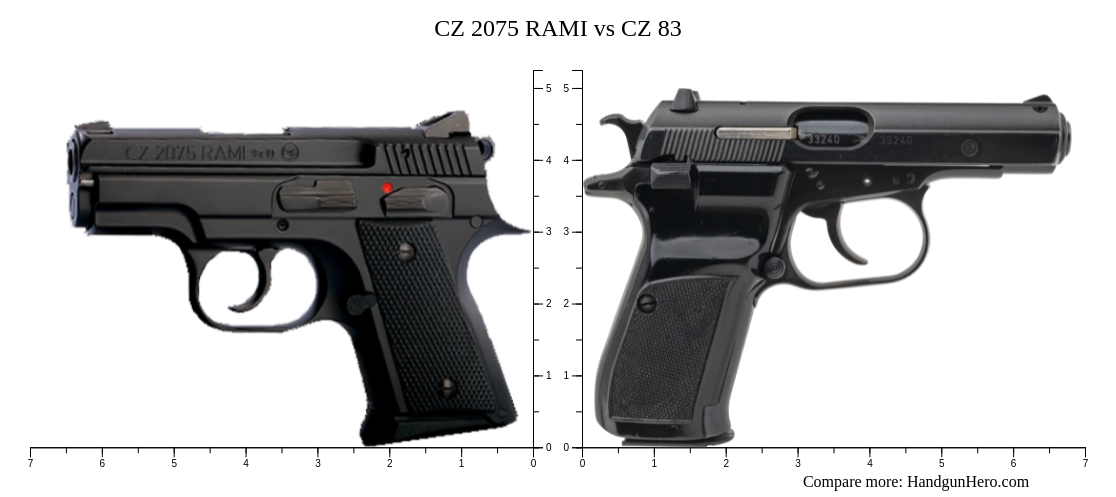 Walther PK 380 vs CZ 75 Compact vs CZ 2075 RAMI vs CZ 83 size ...